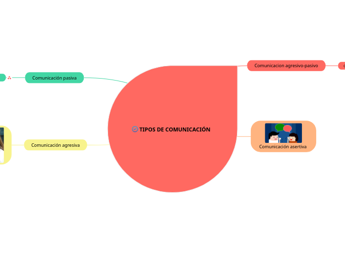 TIPOS DE COMUNICACIÓN - Mind Map